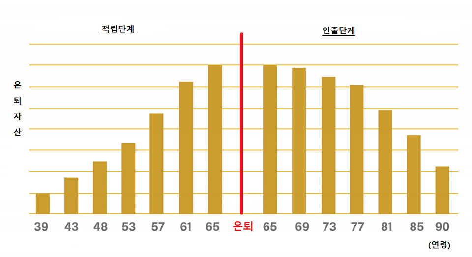 은퇴자산의 연금화 어떻게 하면 좋을까
